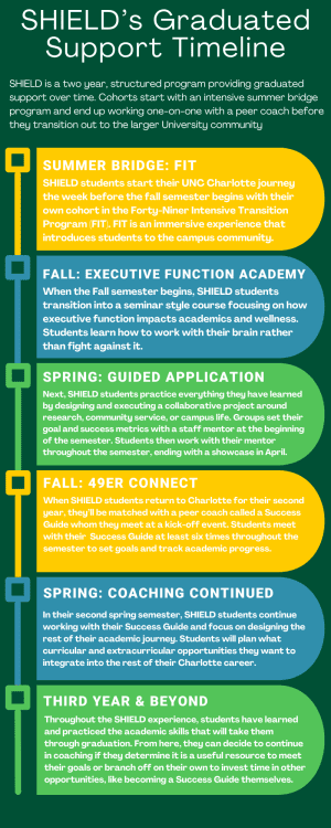 SHIELD: Support for Students with ADHD or ADHD-like Experiences ...